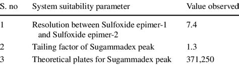 Data Representing The Suitability Parameters Obtained From System Download Scientific Diagram