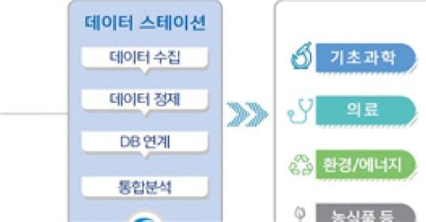국가 바이오硏 데이터 스테이션 구축흩어진 정보모아 빅데이터 키운다