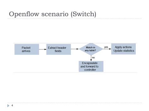 Ppt Formal Modeling Of An Openflow Switch Using Alloy Powerpoint