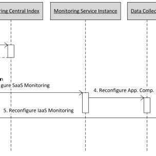 Sequence Diagram Of Monitoring Operation Download Scientific Diagram