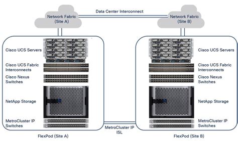 FLEXPOD METROCLUSTER IP WITH VXLAN MULTI SITE FABRIC LAST UPDATED JULY CISCO