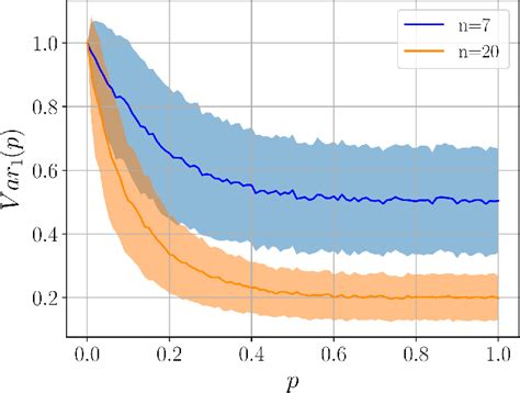 Simulation Of The Variance Behaviour For 7 And 20 Steps As A Function Download Scientific