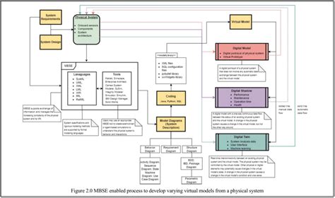 The Great Divide When MBSE Promises Meet Engineering Realities
