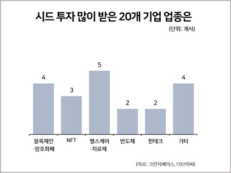 블록체인 헬스케어에 스타트업 시드 투자 몰려 통계자료