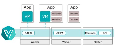 Architecture Kubevirt User Guide
