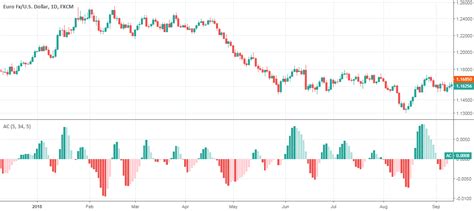 Accelerator Oscillator — Indicator By Everget — Tradingview