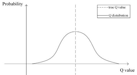 Probability Of Q Value After Training Download Scientific Diagram