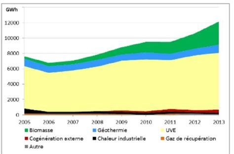 8 Energy Mix Of District Heating Networks In France Sncu 2014 Download Scientific Diagram