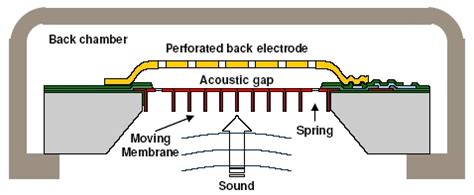 MEMS mikrofony obecný popis struktury a funkce Automatizace HW cz