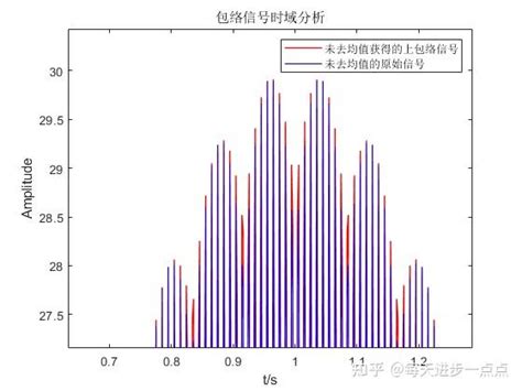 信号处理——频域分析 包络谱 知乎