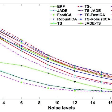 F1 Comparison With Different Gaussian Noise Levels Download Scientific Diagram