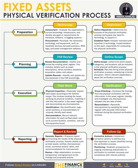 Fixed Asset Verification Process Esosa Uwadia Aca Nimn Posted On The