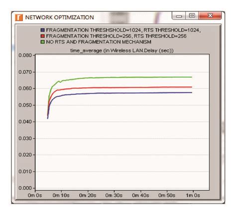 Wlan Delay Optimization With Different Values Of Rts And Fragmentation Download Scientific