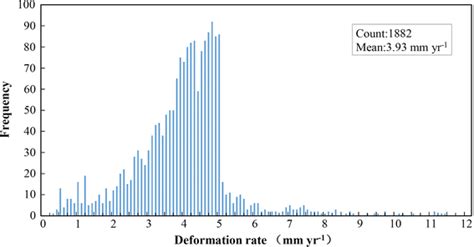 Statistic Histogram Of Deformation Rate Errors Download Scientific