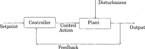 Figure 11 From Closed Loop Process Identification For Multi Variable Systems Semantic Scholar