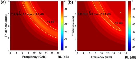 Contour Reflection Loss Maps Of Pc A And Cc B In The Frequency