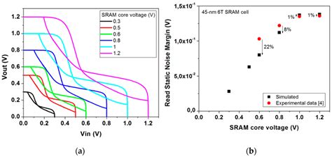 Soft Error Simulation Of Near Threshold Sram Design For Nanosatellite Applications