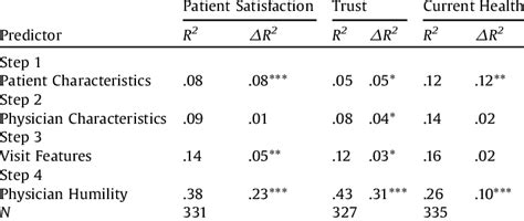 Summary Of Hierarchical Multiple Regression Analyses Predicting