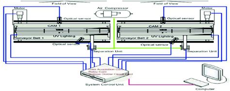 Schematic Of UV Based Imaging System For Aflatoxin Contamination Detection Download
