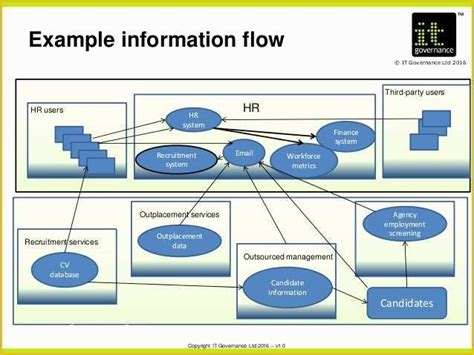 Gdpr Data Mapping Template Free Of 792 2 Promontory Data Mapping Slides 06 06 16
