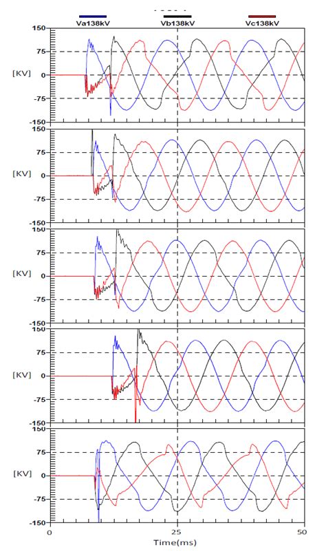 The Voltages 138 Kv Side Waveforms In The Transformer 04t3 During