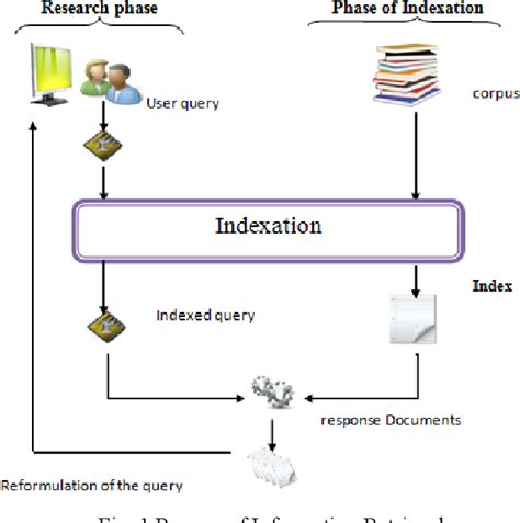 Figure 1 From Semantic Indexing Approach Of A Corpora Based On Ontology Semantic Scholar