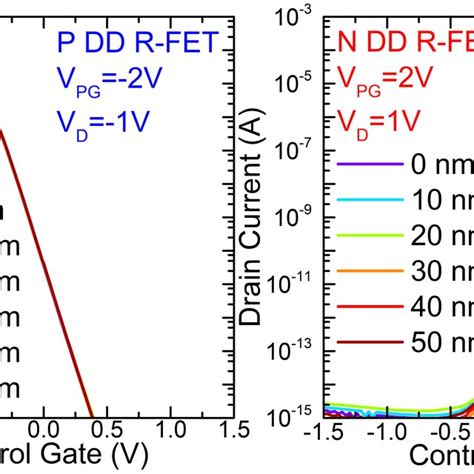 Static Dc I D V Cg Curves For Devices In Fig 1 A Schottky Download Scientific Diagram