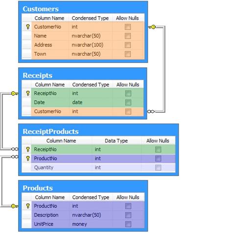Normalized Database Design
