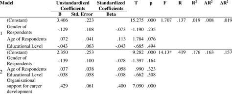 Hierarchical Multiple Regression Analysis Showing The Influence Of