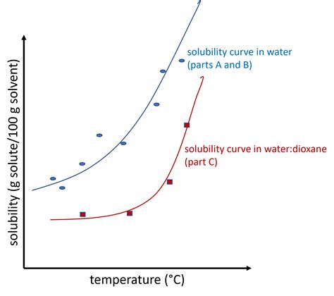 Effect Of Temperature And Solvent On Solubility Iu East Experimental Chemistry Laboratory Manual