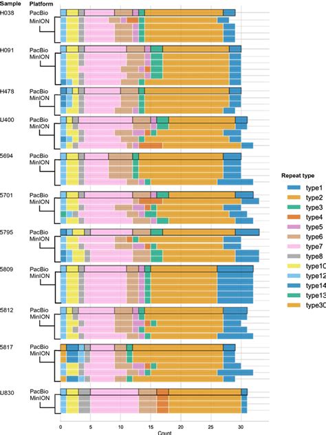 Pacbio And Minion Contig Repeat Type Patterns For Field Samples A