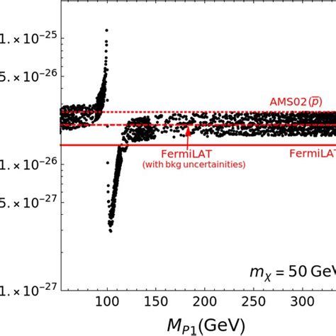 The Behaviour Of The Indirect Detection Cross Section As A Function Of