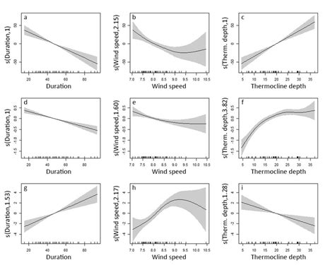 General Additive Model Smoothers Panels A C Show The Components Of