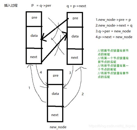 数据结构c双向链表（首尾指针）c 结构体指针 尾接法 Csdn博客