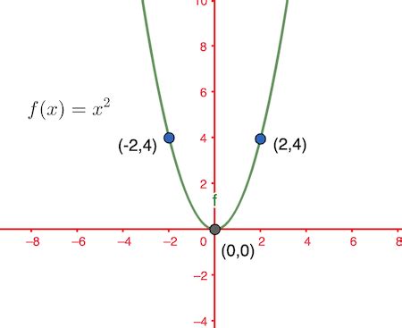 Transformations Of Quadratic Functions Overview Rules Graphs Lesson Study Com