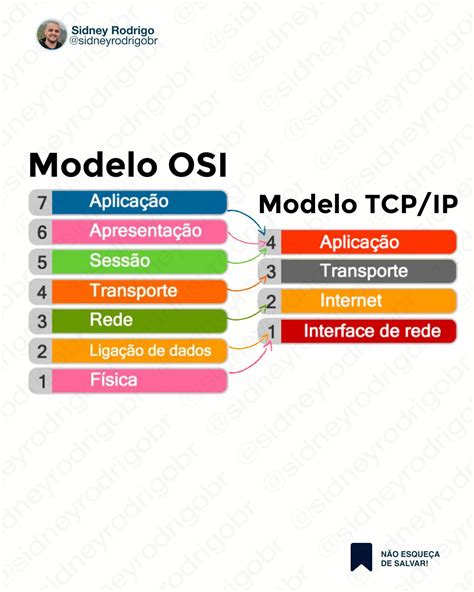 Thacio Cardoso No Linkedin Entendendo A Diferença Modelo Osi X Modelo Tcp Ip Fundamentos…