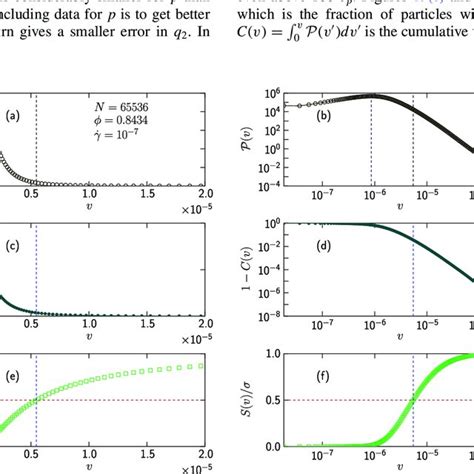 Velocity Distribution And Relative Dissipation At φ ≈ φ J And ˙ γ 10