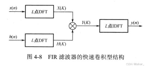 《数字滤波器的matlab与fpga实现》学习笔记 第四章 Fir滤波器的fpga设计与实现对于fir滤波器其他参数一样阶数越高量化值和未量化值越接近吗 Csdn博客