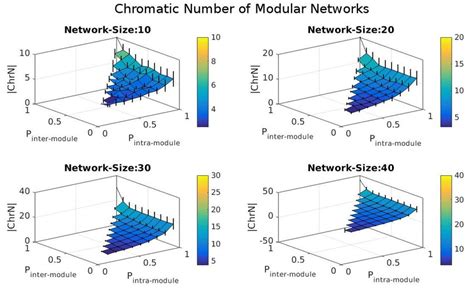 Chromatic Number Of Modular Networks Average Chromatic Numbers Download Scientific Diagram