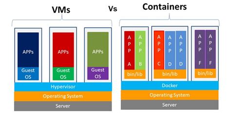 Containers Vs VMs Key Differences Explained