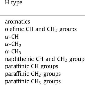 1 H NMR Assignments Of The Functional Groups Download Table