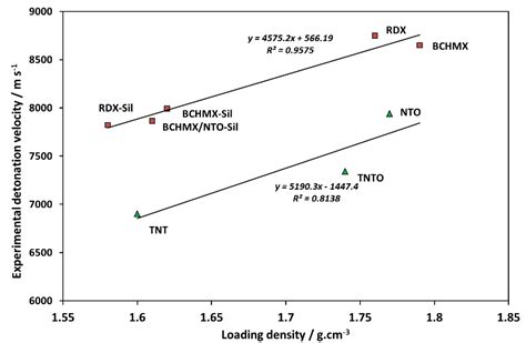 Relationship Between The Experimental Detonation Velocity And The
