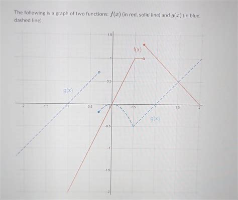 Solved The Following Is A Graph Of Two Functions F X In Chegg Com