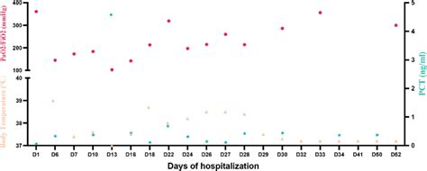 Key Laboratory Findings Of The Patient The Upper Left Y Axis Represent