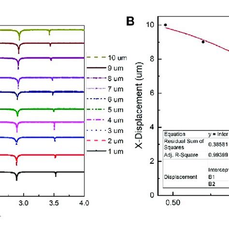 The X Displacement Measurement Method For The Thz Displacement Sensor Download Scientific