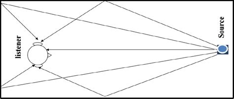 Speech Signal And A Human Listener In A Reverberant Environment Of An Download Scientific