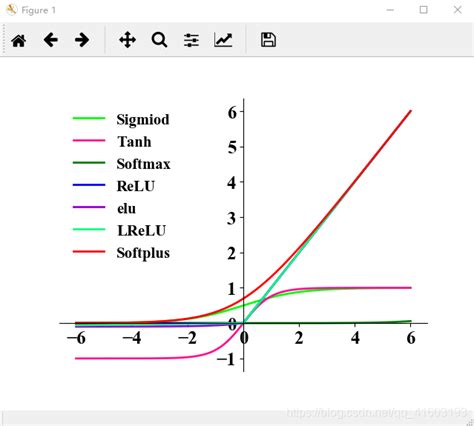 常用激活函数（sigmiod、tanh、softmax、relu、elu、lrelu、softplus）函数表达式、特点、图像绘制（代码） 已解决ftanh Csdn博客
