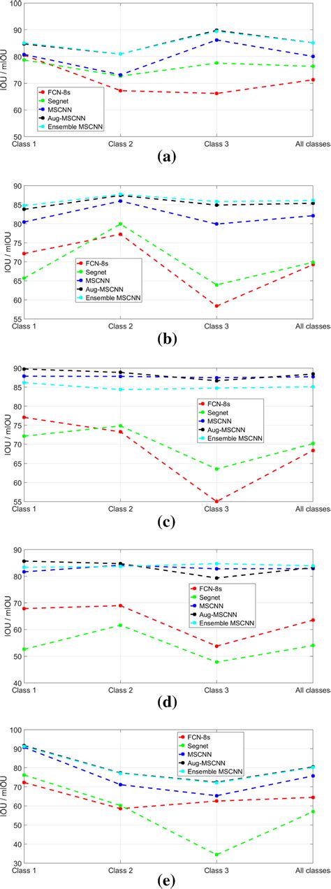 Segmentation Performance Comparison Of Fcn 8s Segnet Mscnn Aug Mscnn