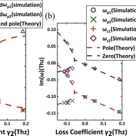 A Distribution Of Poles And Zeros On The Real Axis For Different Download Scientific Diagram