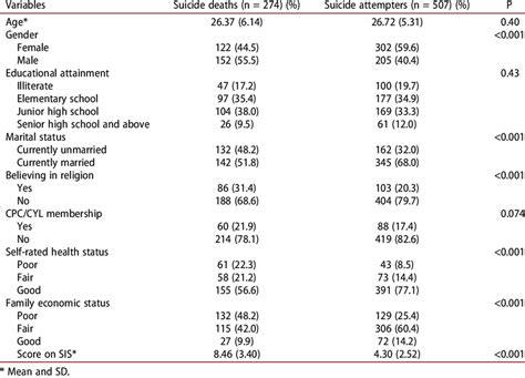 Characteristics Of Suicide Deaths And Suicide Attempters Download Scientific Diagram